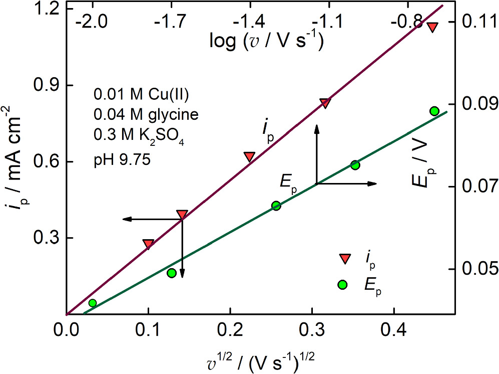 Analysis of Anodic Linear Sweep Voltammograms Considering Insufficient ...