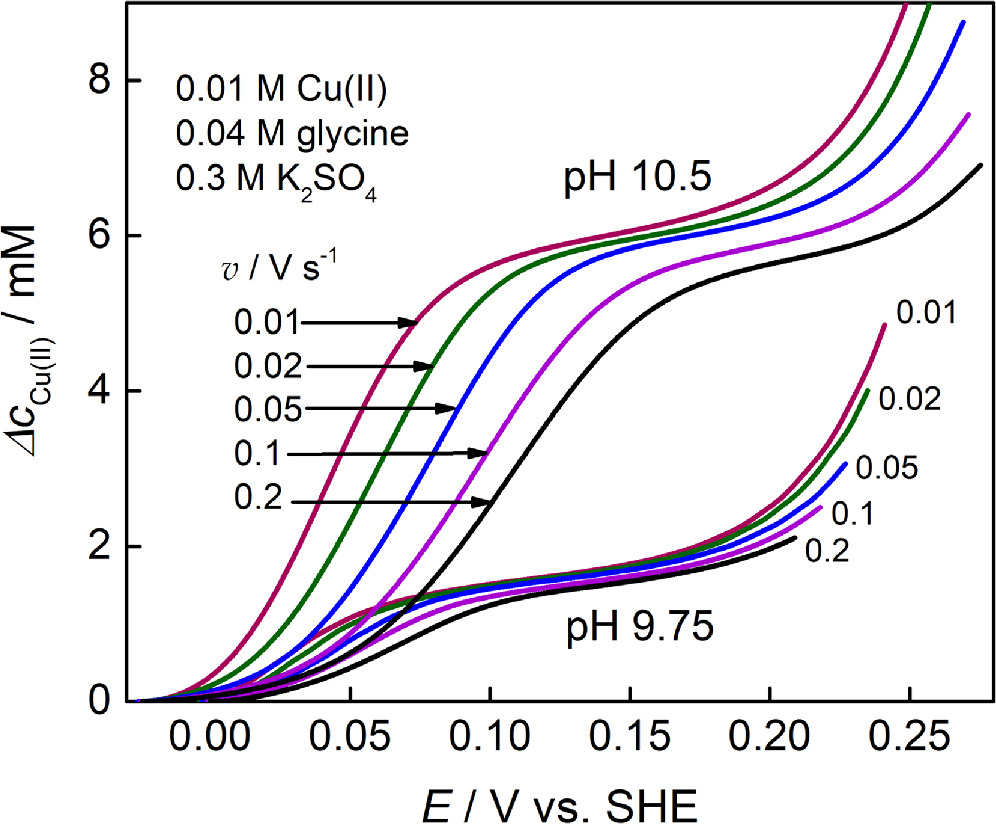 Analysis of Anodic Linear Sweep Voltammograms Considering Insufficient ...