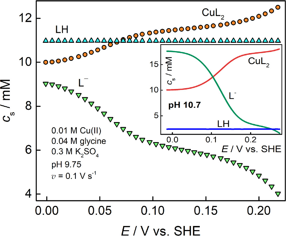 Analysis of Anodic Linear Sweep Voltammograms Considering Insufficient ...