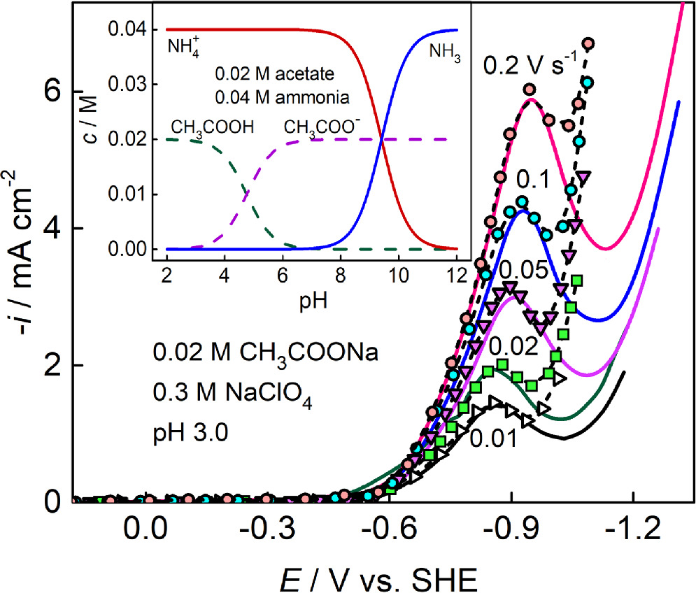 Analysis of Anodic Linear Sweep Voltammograms Considering Insufficient ...