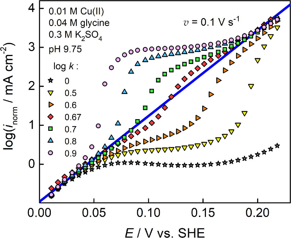 Analysis of Anodic Linear Sweep Voltammograms Considering Insufficient ...