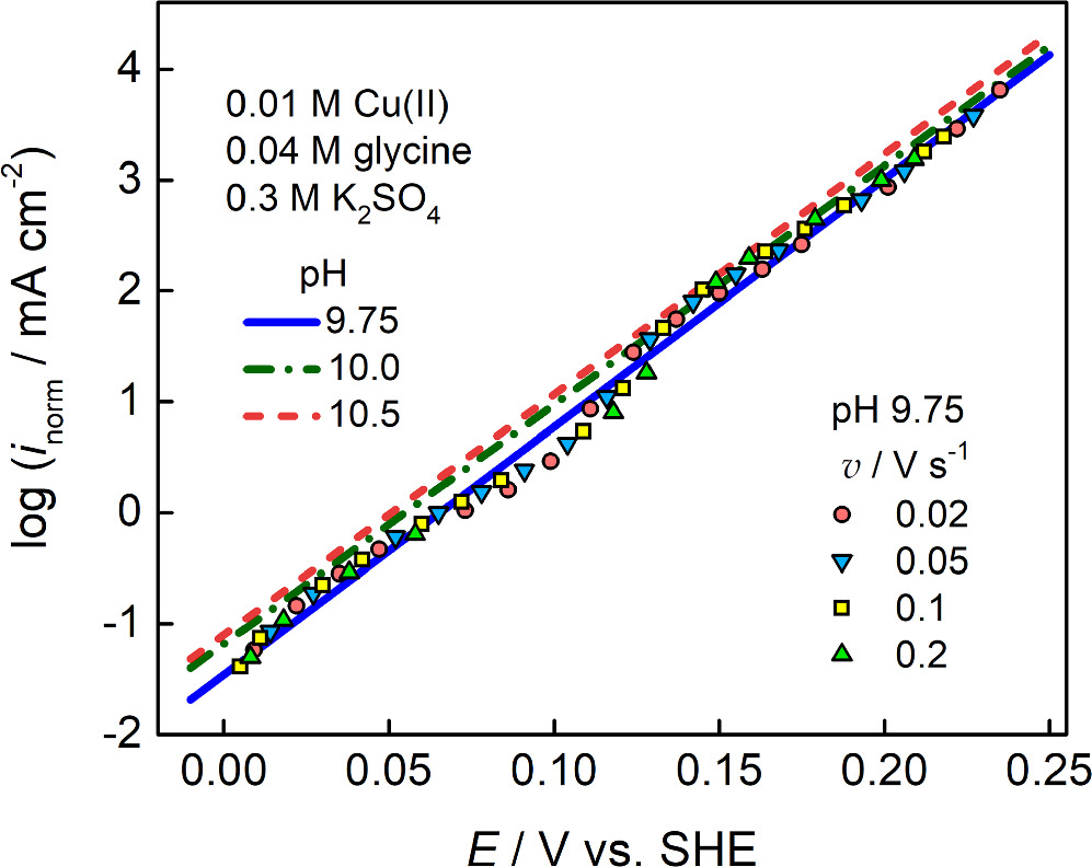 Analysis of Anodic Linear Sweep Voltammograms Considering Insufficient ...