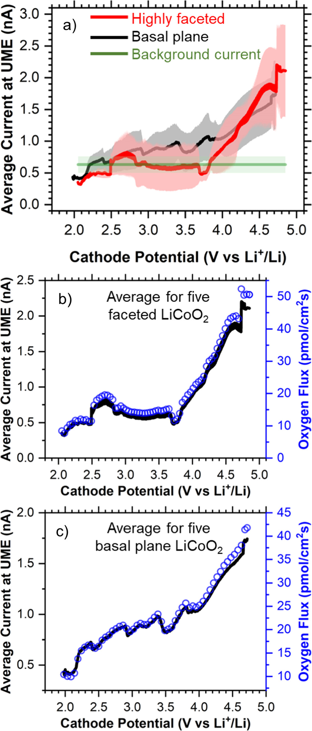 In Situ Investigation of Lattice Oxygen Loss from Preferentially ...