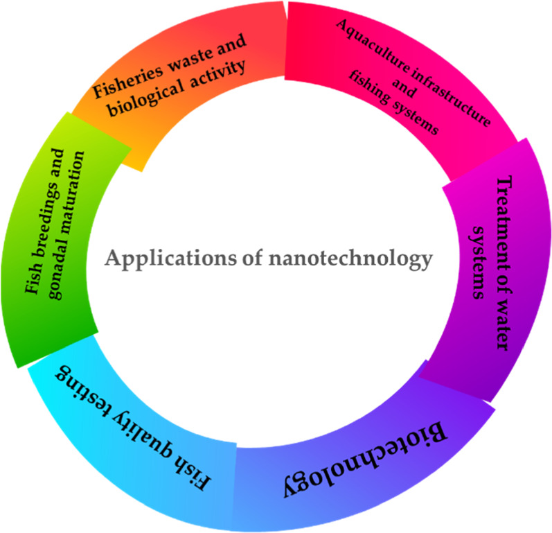 Review—Nanotechnology in Aquaculture: Applications and Challenges ...