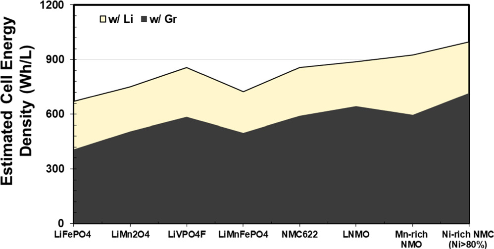 Review—Challenges and Opportunities in Lithium Metal Battery Technology ...