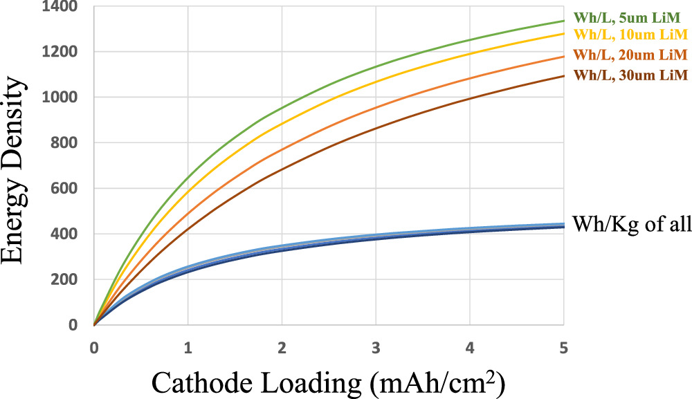 Review—Challenges and Opportunities in Lithium Metal Battery Technology ...