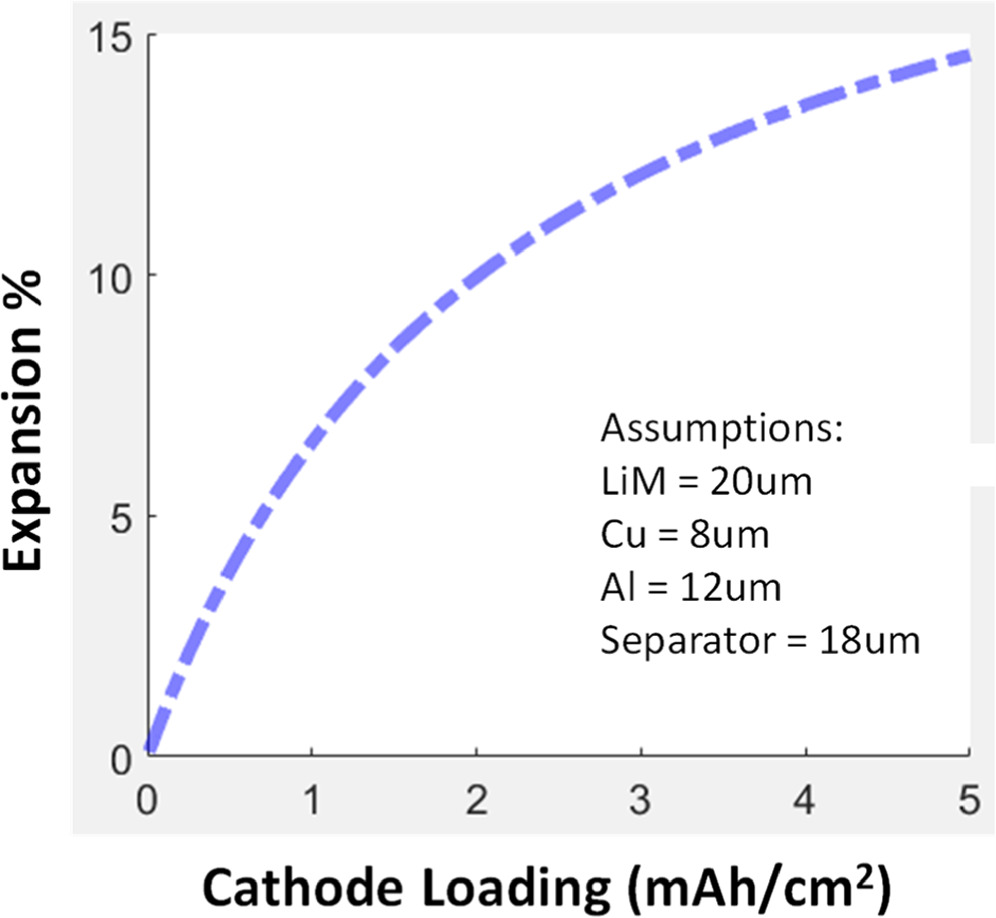 Review—Challenges and Opportunities in Lithium Metal Battery Technology ...