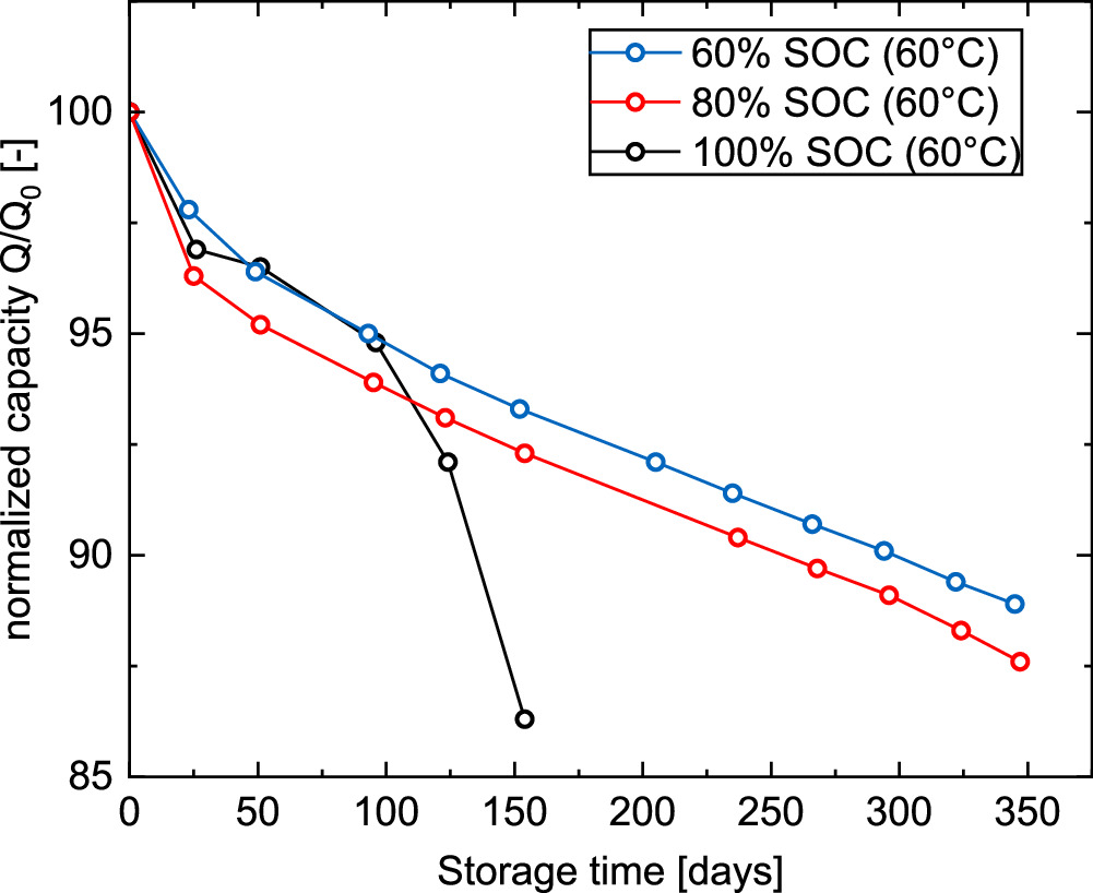 Depletion of Electrolyte Salt Upon Calendaric Aging of Lithium-Ion ...