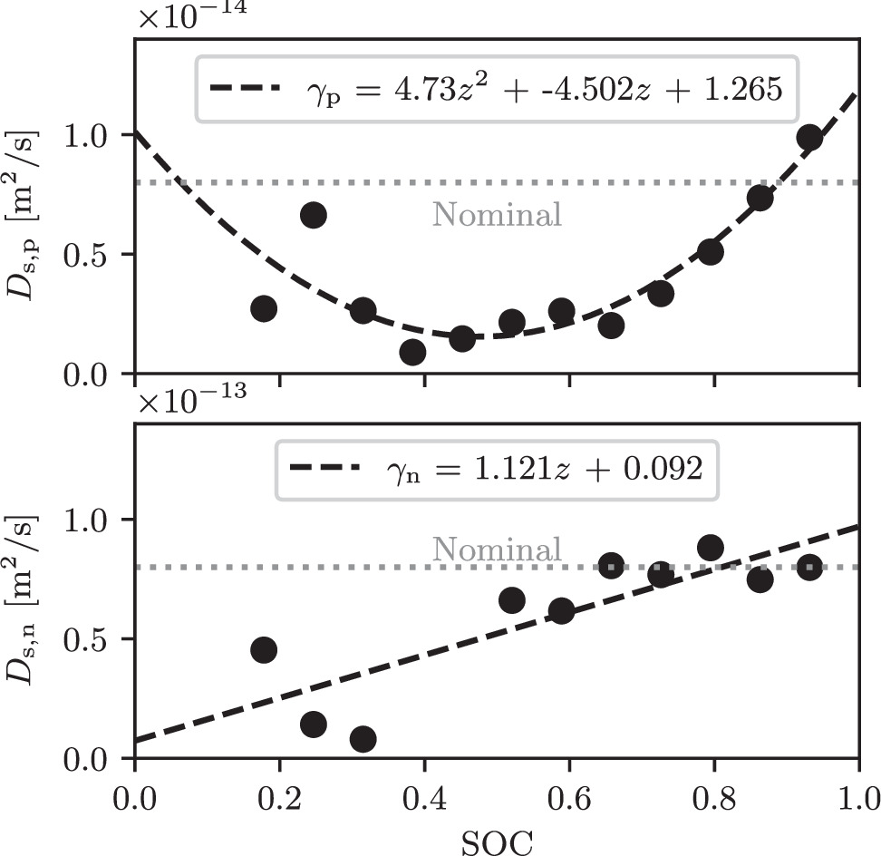 Extending a Multiphysics Li-Ion Battery Model from Normal Operation to ...