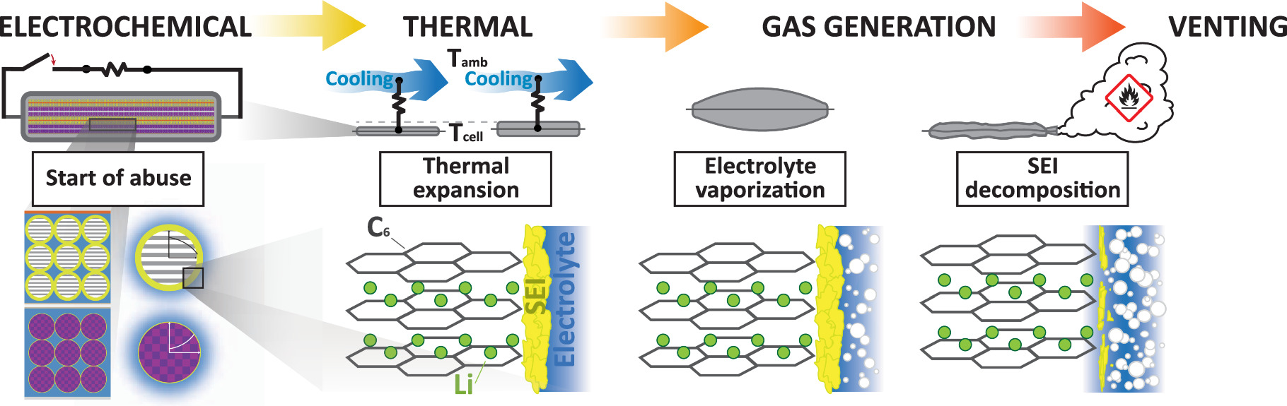 Extending a Multiphysics Li-Ion Battery Model from Normal Operation to ...