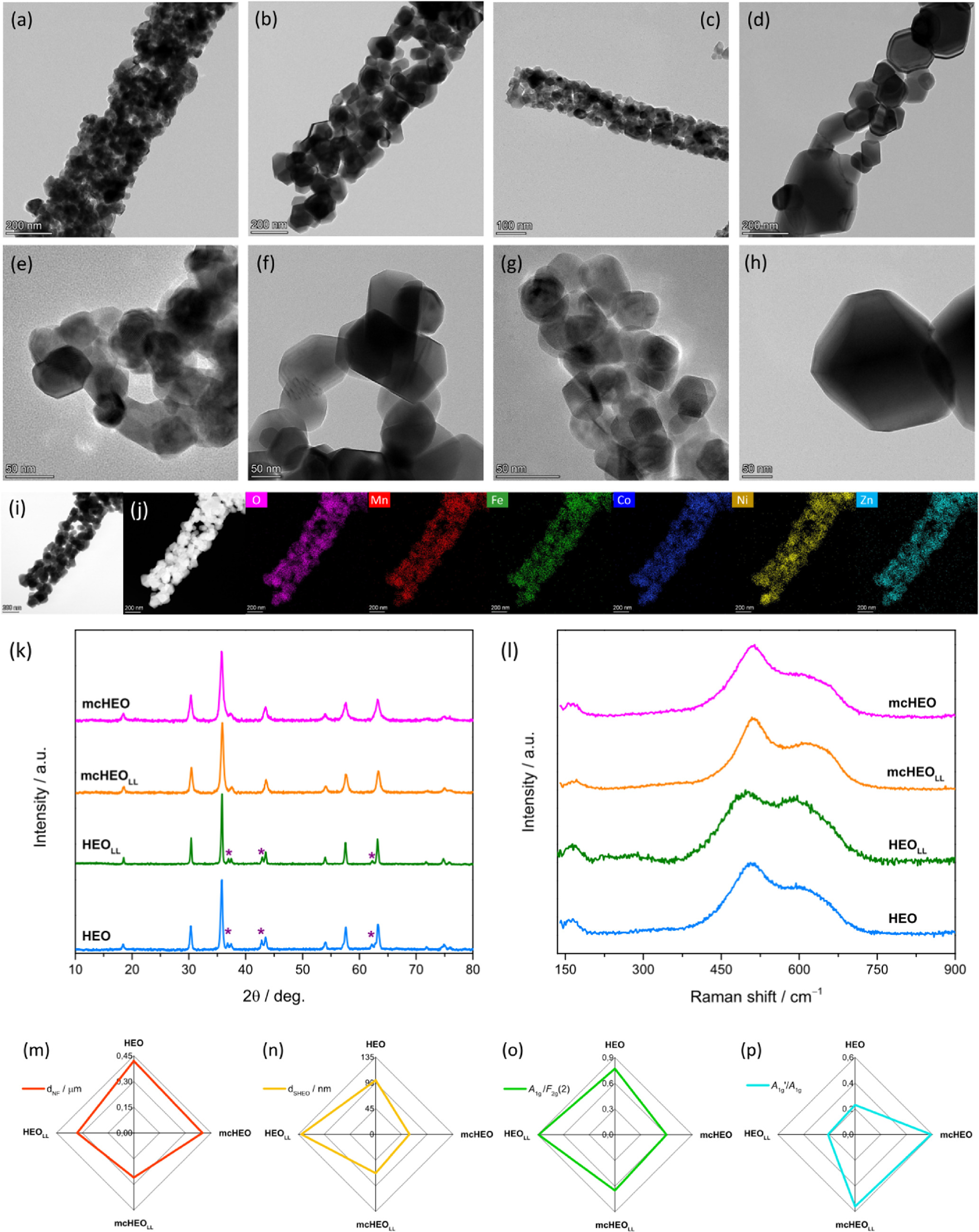 Role of the Microstructure in the Li-Storage Performance of Spinel ...
