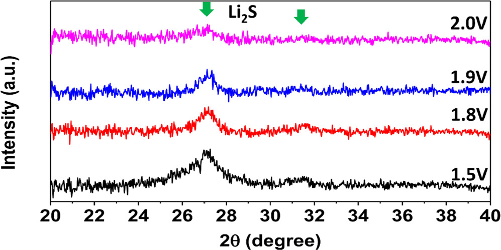 Enhancing Cycle Stability via Discharge Voltage Regulation in Li–S ...