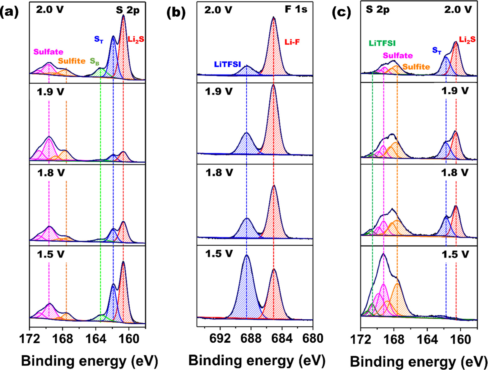 Enhancing Cycle Stability via Discharge Voltage Regulation in Li–S ...