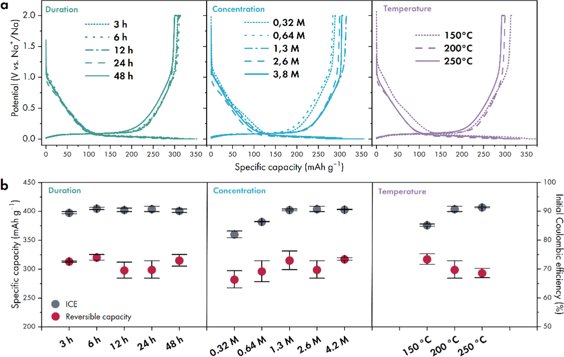 Design of the Particle Size and Morphology of Hard Carbon Anode ...