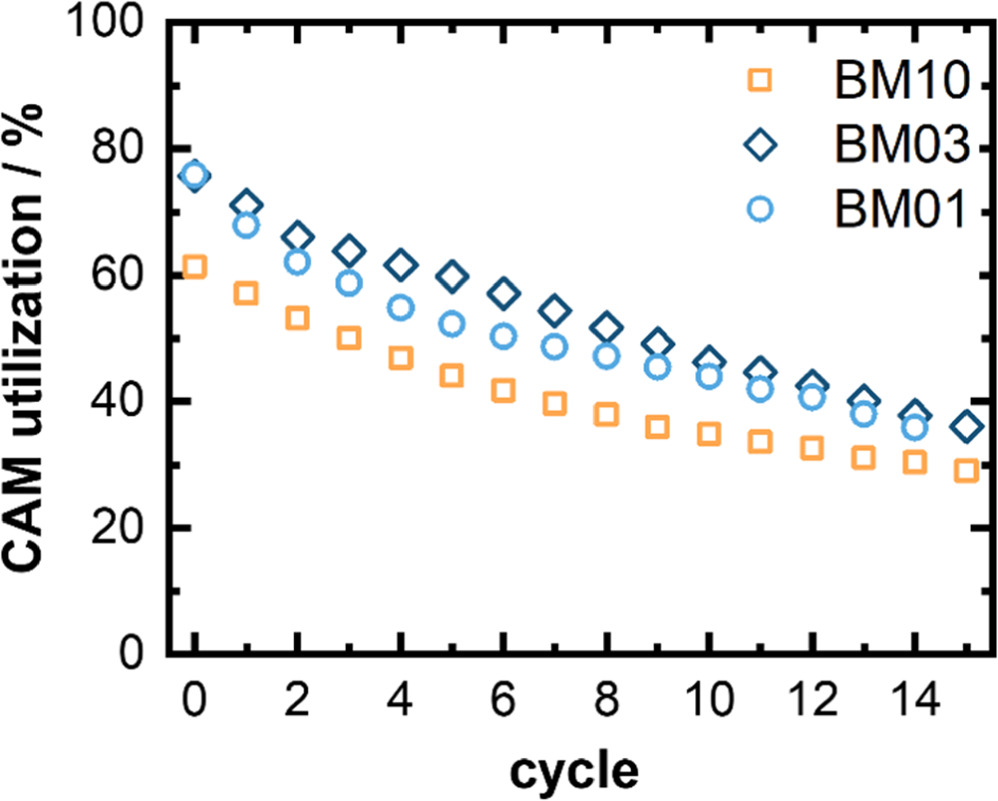 Editors’ Choice—Visualizing the Impact of the Composite Cathode ...