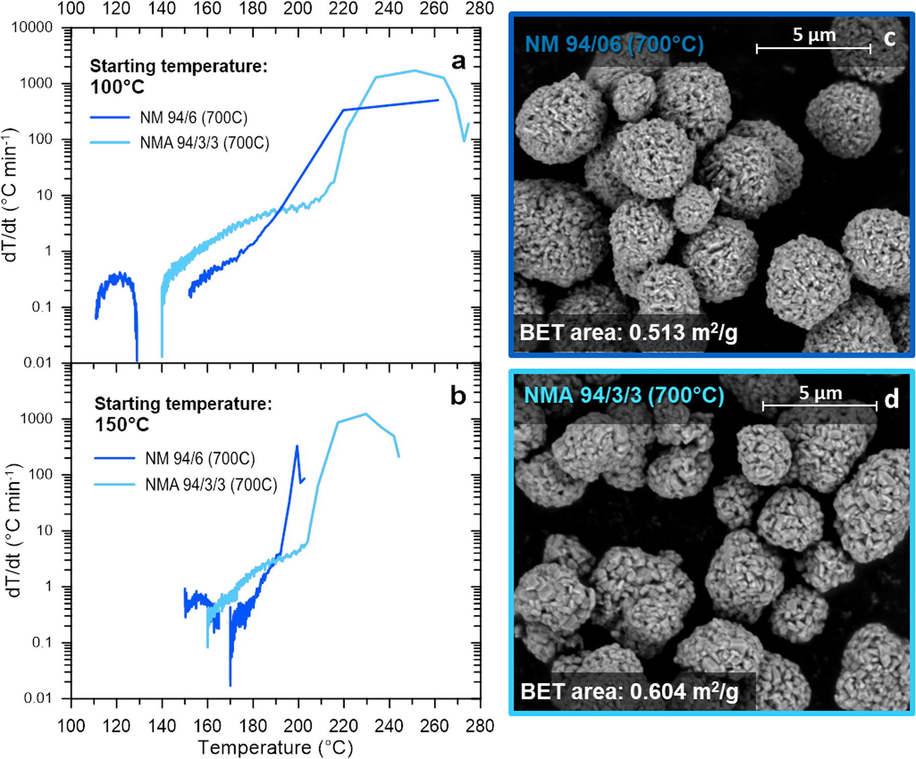 Is Aluminium Useful in NiMn Cathode Systems?: A Study of the ...