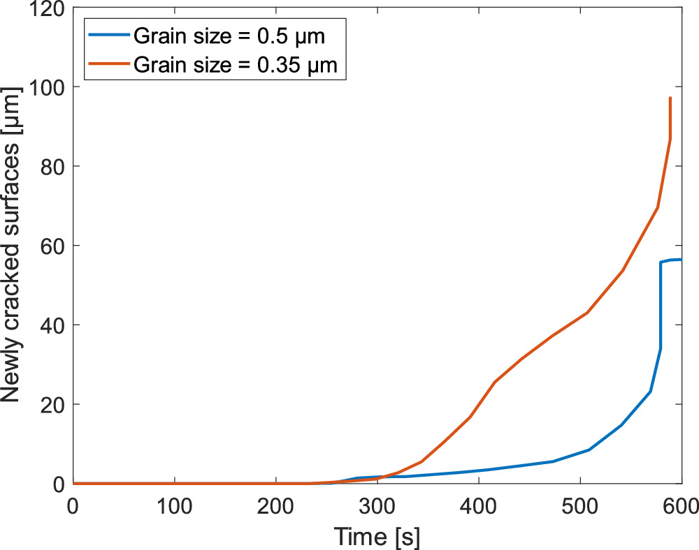 Impact of Mechanical Degradation in Polycrystalline NMC Particle on the ...