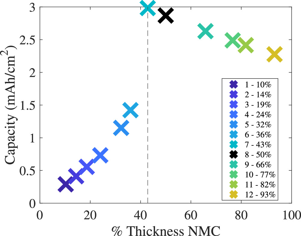 A Multilayer Doyle-Fuller-Newman Model to Optimise the Rate Performance ...