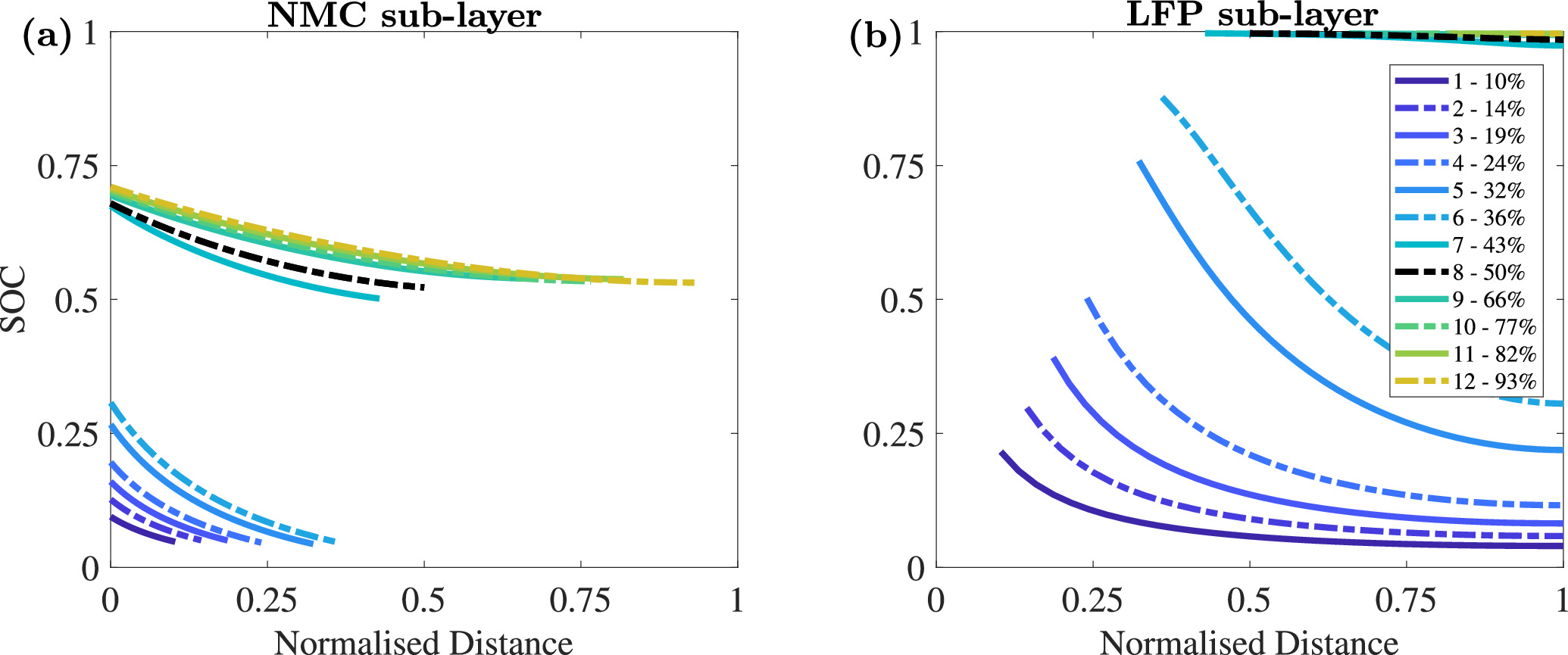 A Multilayer Doyle-Fuller-Newman Model to Optimise the Rate Performance ...