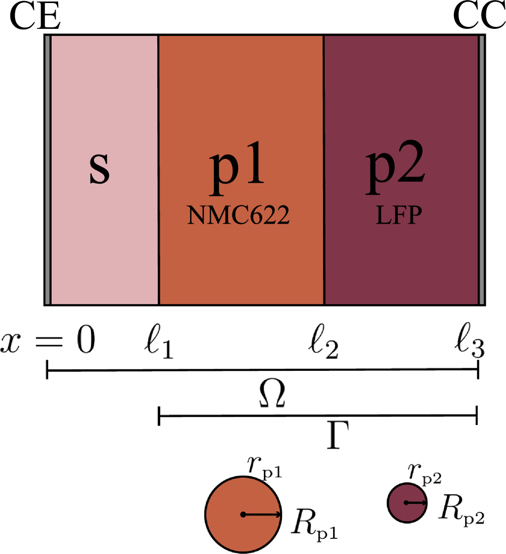 A Multilayer Doyle-Fuller-Newman Model to Optimise the Rate Performance ...