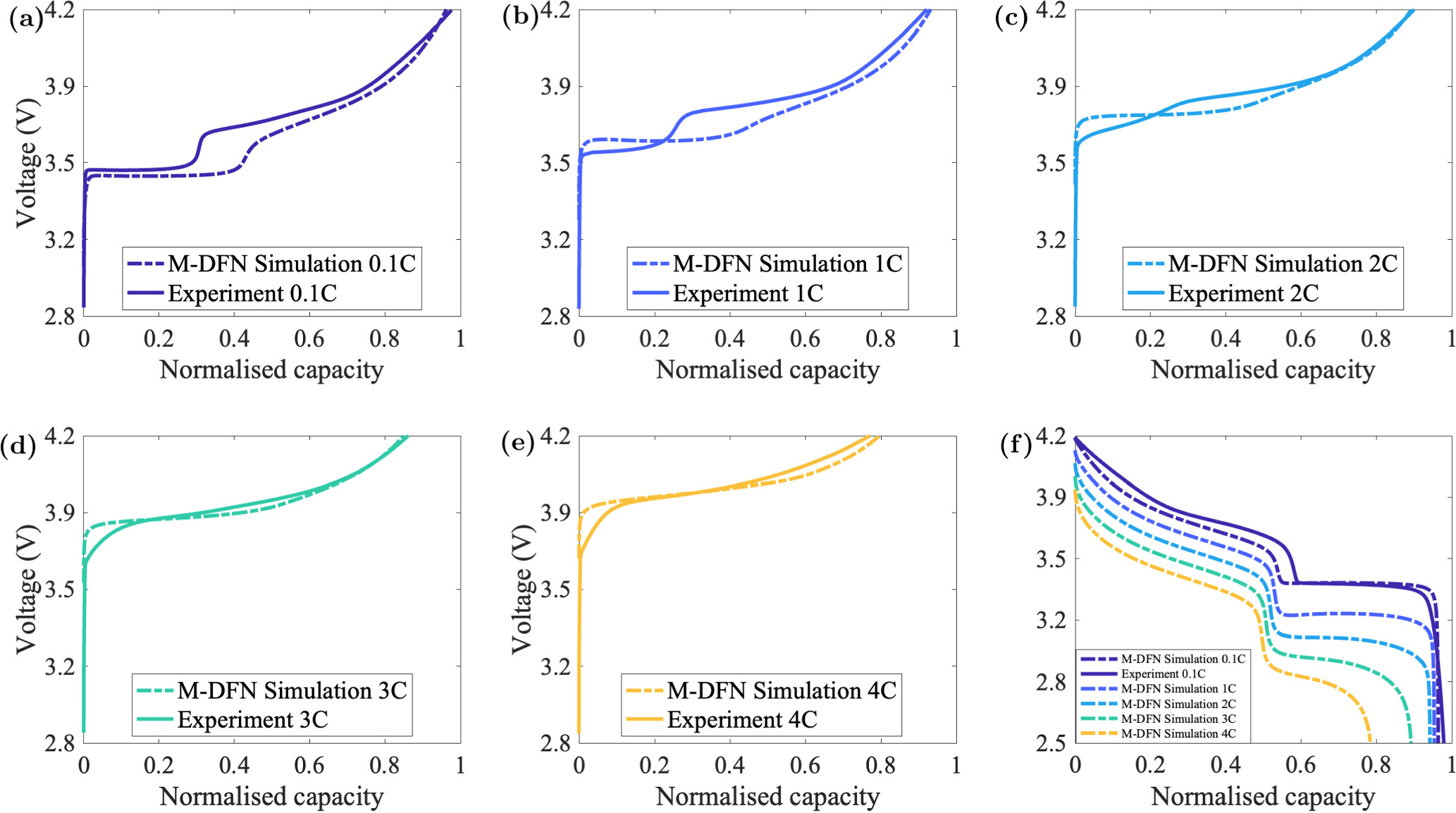 A Multilayer Doyle-Fuller-Newman Model to Optimise the Rate Performance ...