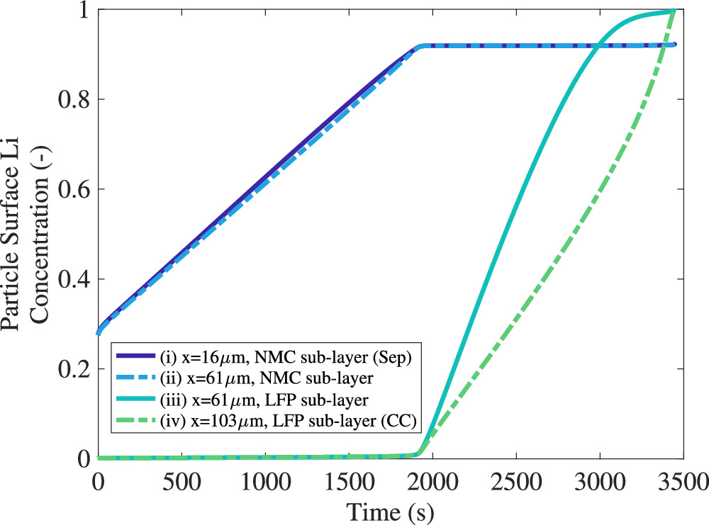A Multilayer Doyle-Fuller-Newman Model to Optimise the Rate Performance ...