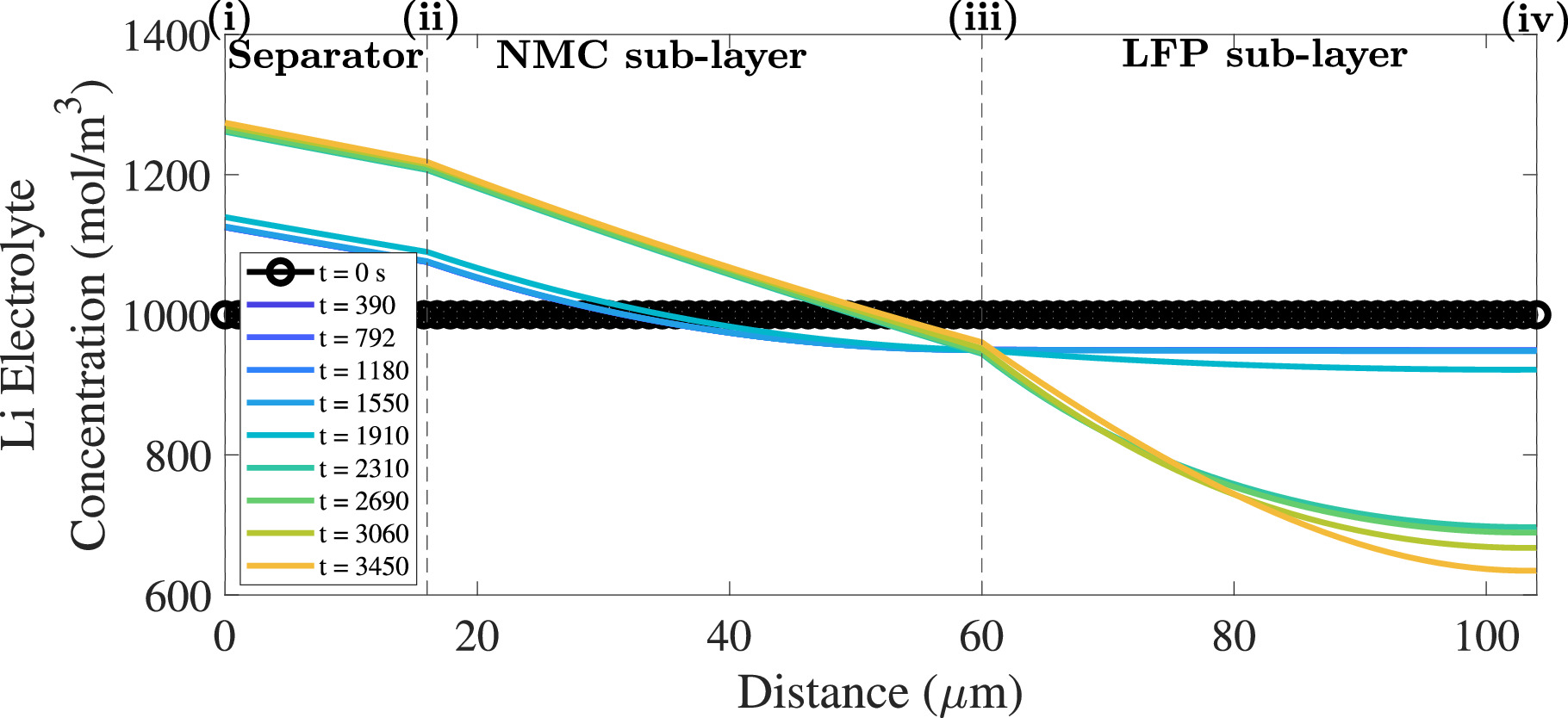 A Multilayer Doyle-Fuller-Newman Model to Optimise the Rate Performance of Bilayer Cathodes in ...