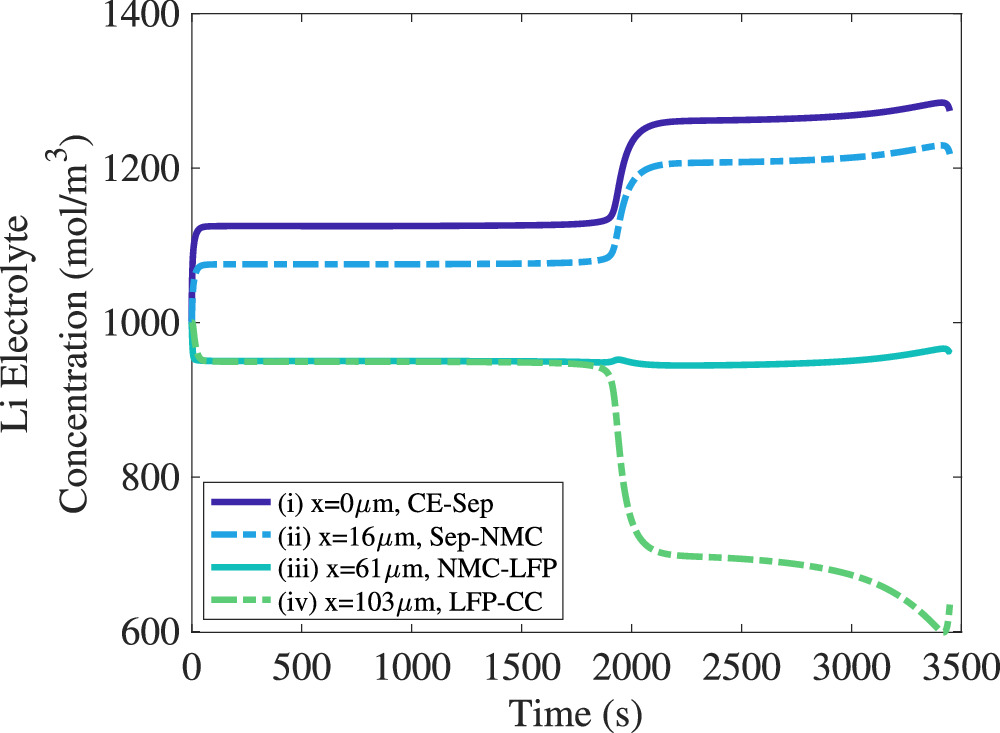 A Multilayer Doyle-Fuller-Newman Model to Optimise the Rate Performance ...