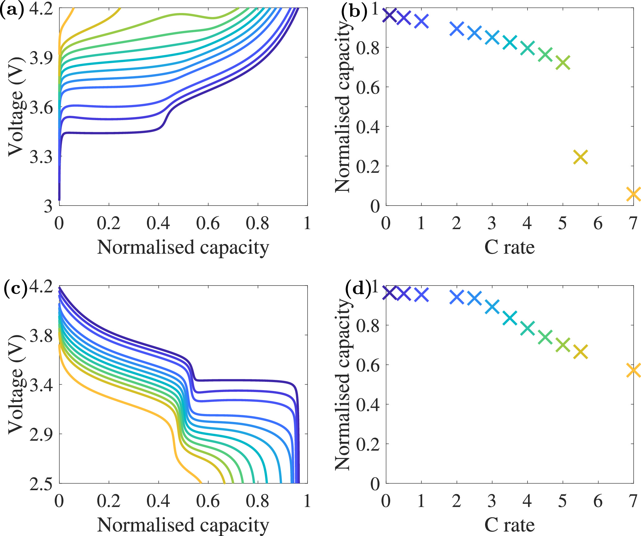 A Multilayer Doyle-Fuller-Newman Model to Optimise the Rate Performance ...