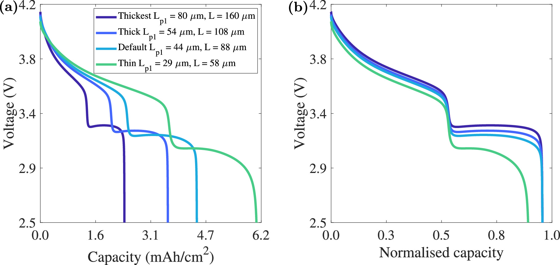 A Multilayer Doyle-Fuller-Newman Model to Optimise the Rate Performance ...