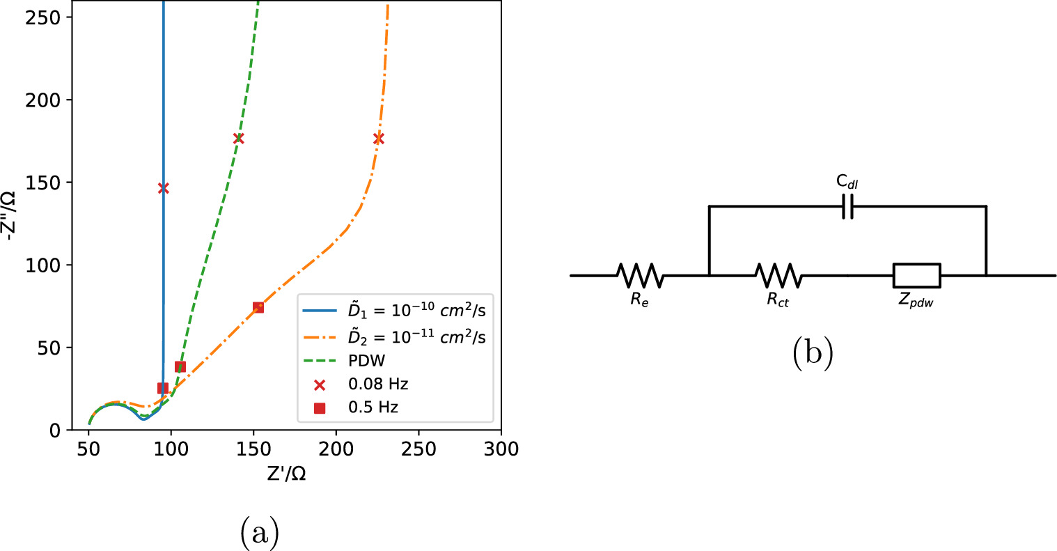 Study of Solid-State Diffusion Impedance in Li-Ion Batteries Using ...