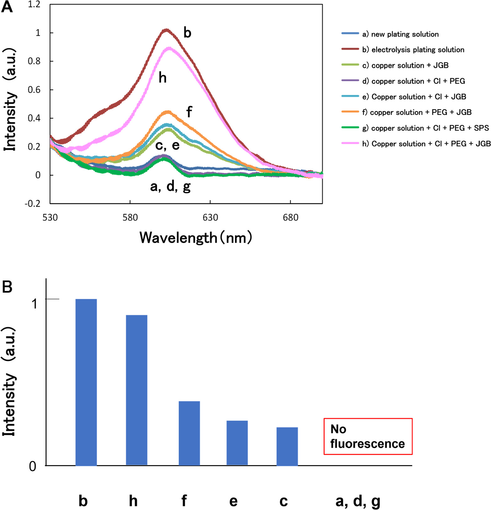 Evaluation of Copper Sulfate Electroplating Solution and Film Using a ...