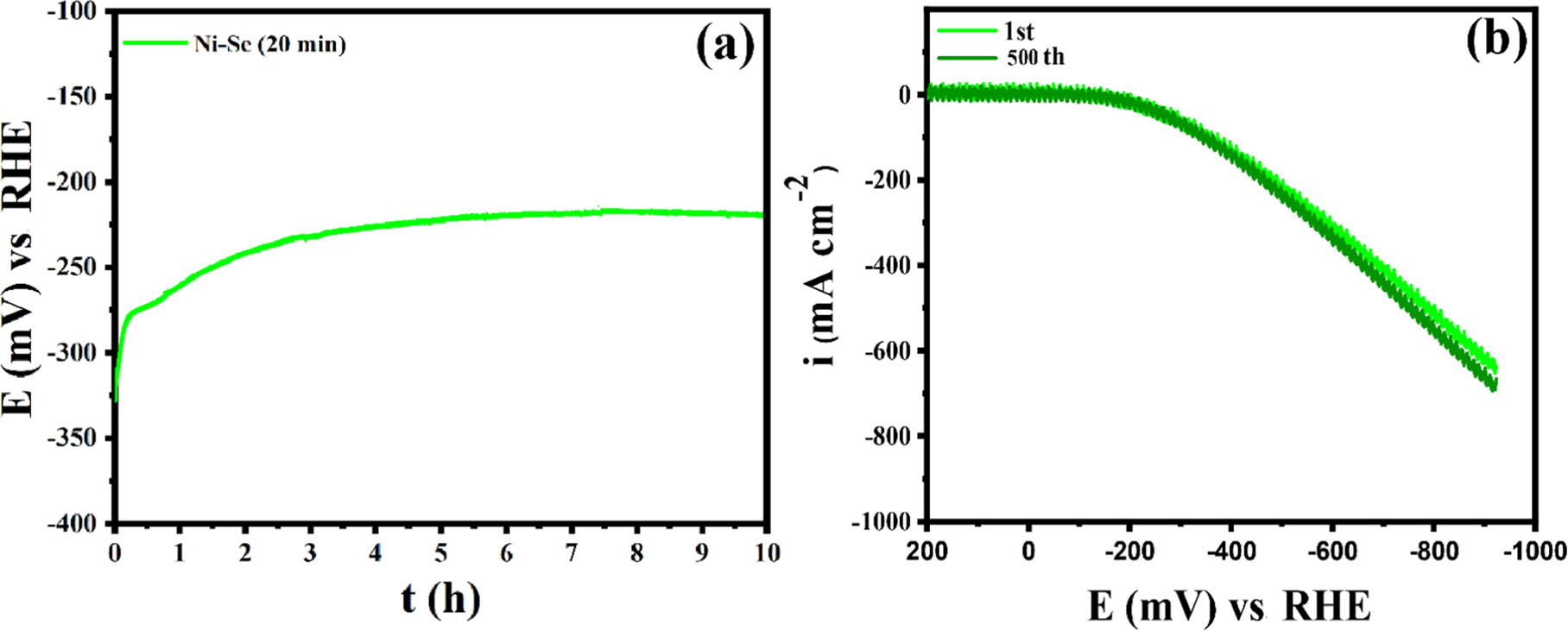 Tailoring the Active Sites of Nanosheet NiSe/NiSe2 Catalyst by Pulse ...