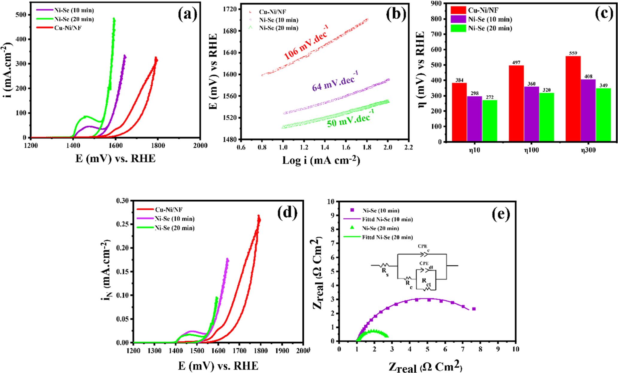 Tailoring the Active Sites of Nanosheet NiSe/NiSe2 Catalyst by Pulse ...
