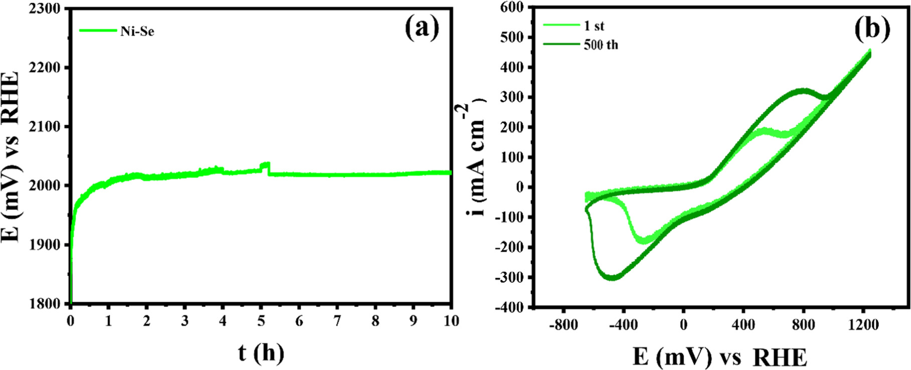Tailoring the Active Sites of Nanosheet NiSe/NiSe2 Catalyst by Pulse ...