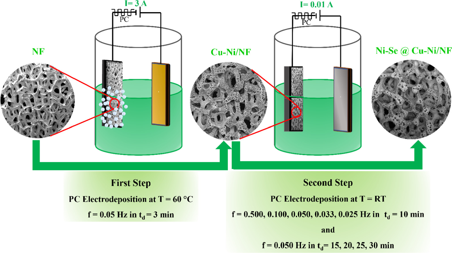 Tailoring the Active Sites of Nanosheet NiSe/NiSe2 Catalyst by Pulse ...