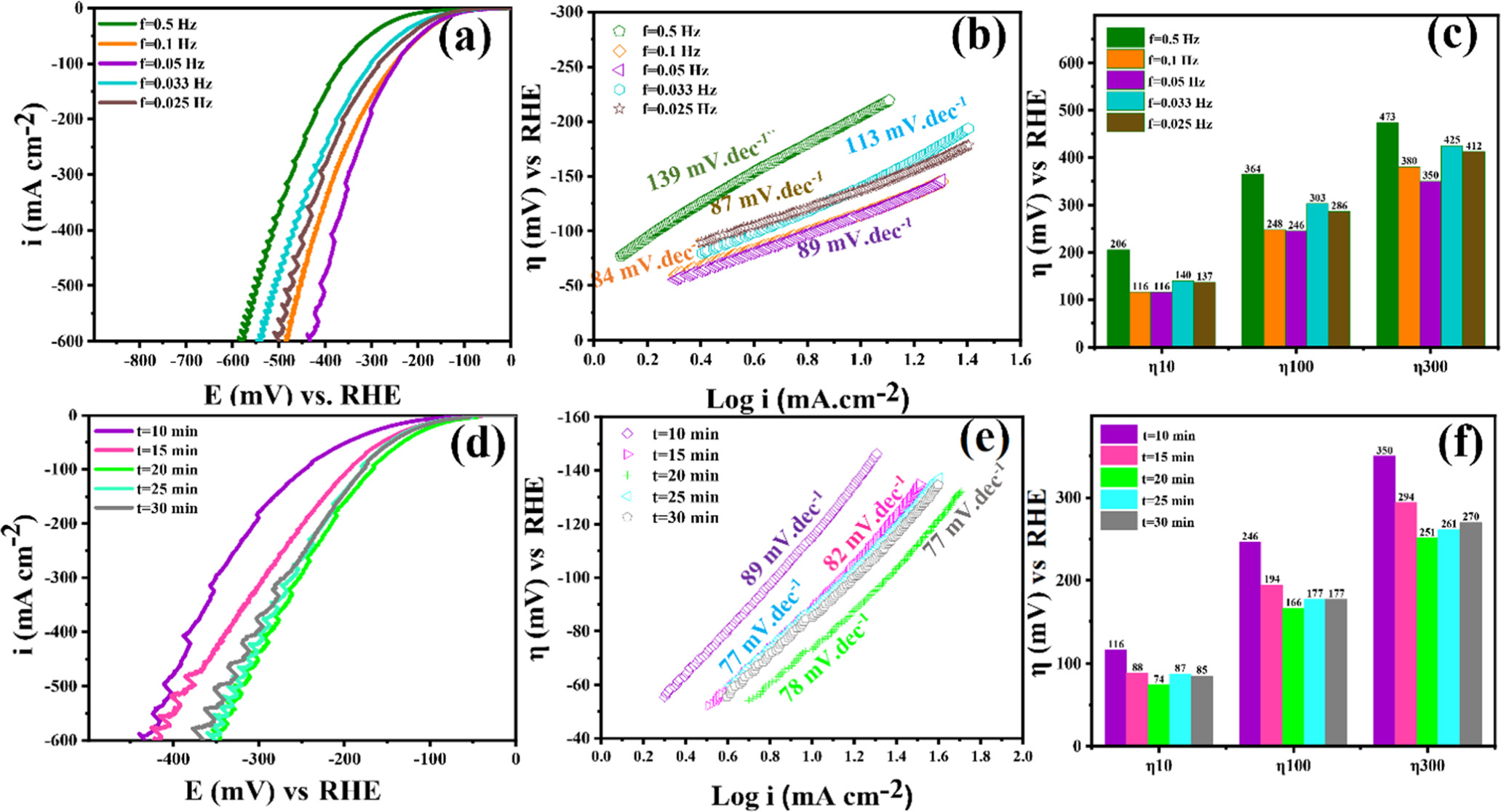 Tailoring the Active Sites of Nanosheet NiSe/NiSe2 Catalyst by Pulse ...