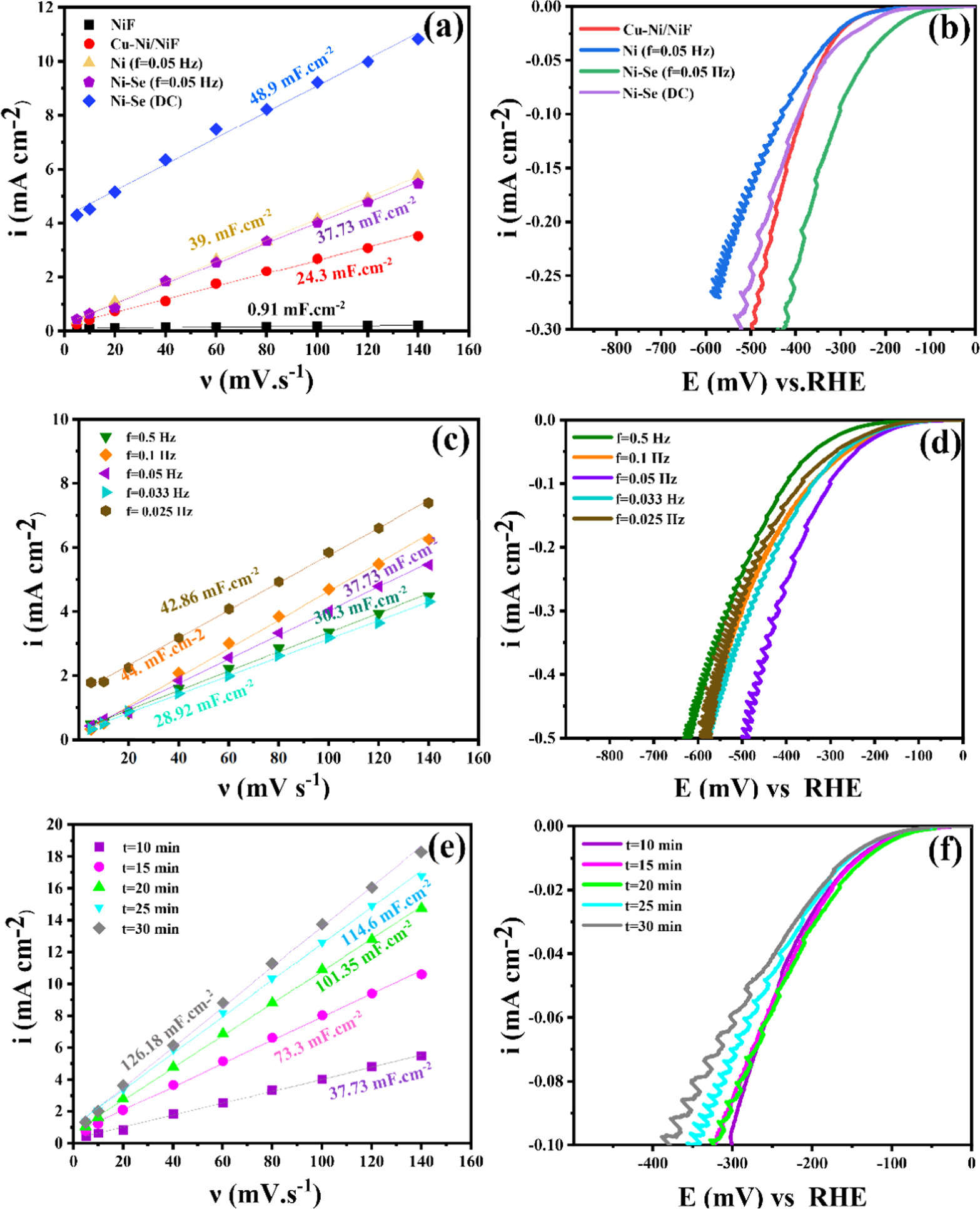 Tailoring the Active Sites of Nanosheet NiSe/NiSe2 Catalyst by Pulse ...