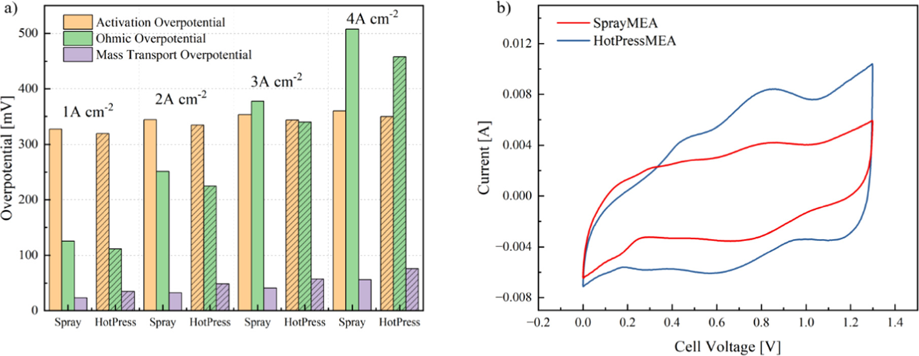 Influence and Improvement of Membrane Electrode Assembly Fabrication ...