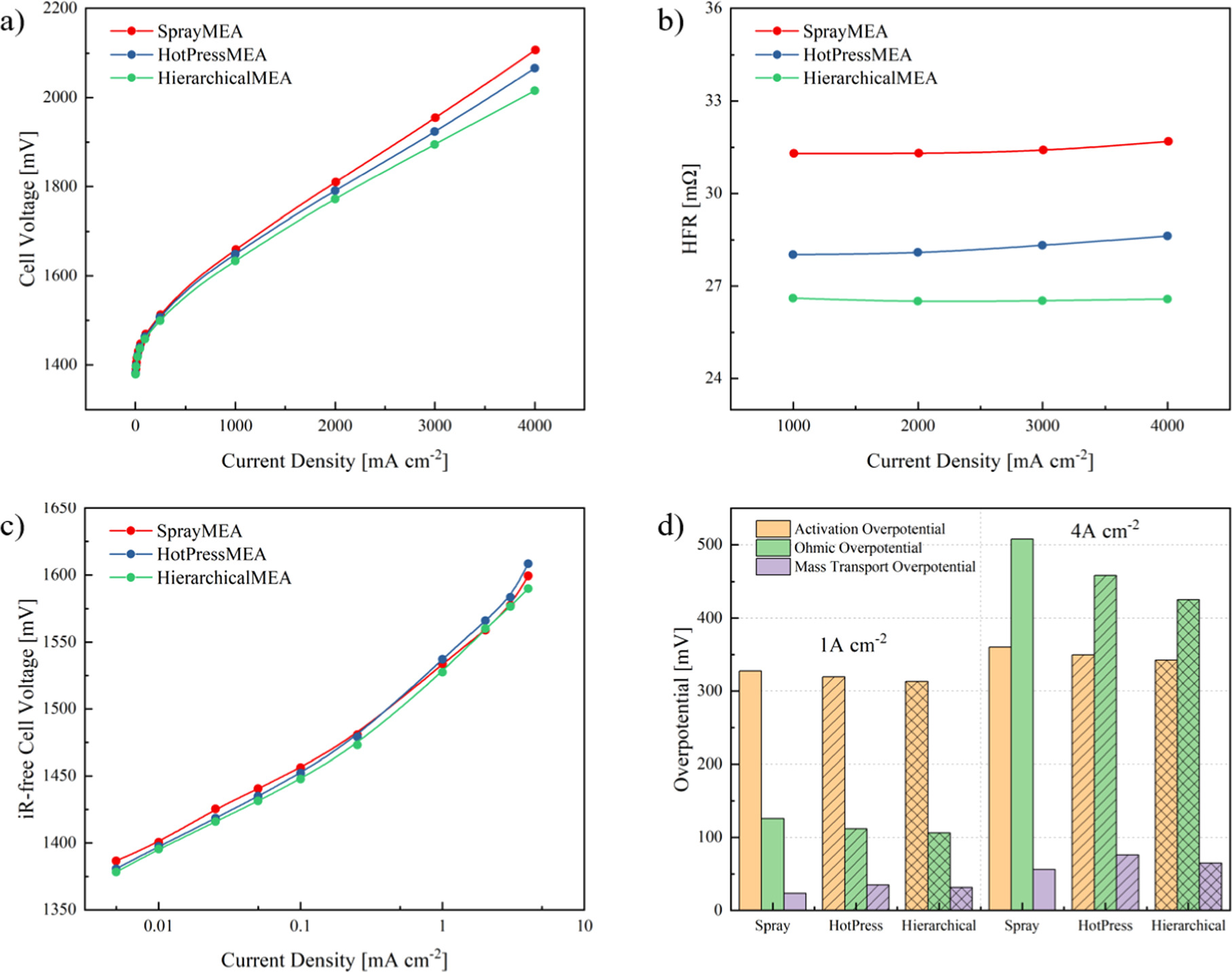 Influence and Improvement of Membrane Electrode Assembly Fabrication ...