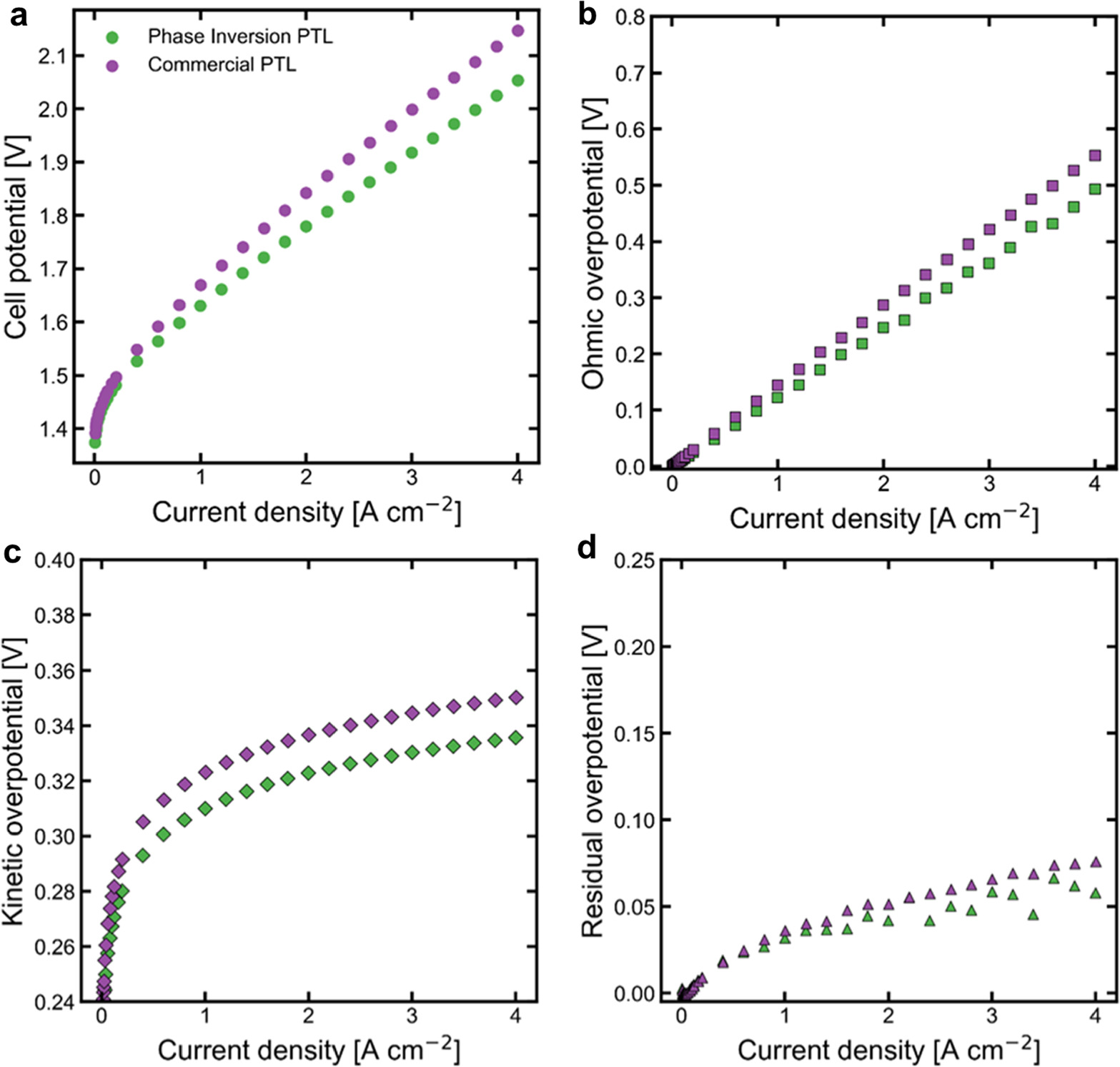 Pioneering Microporous Layers for Proton-Exchange-Membrane Water ...