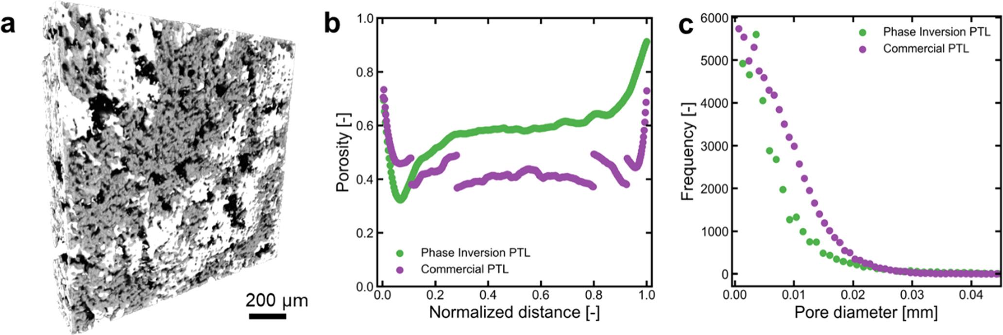 Pioneering Microporous Layers for Proton-Exchange-Membrane Water ...