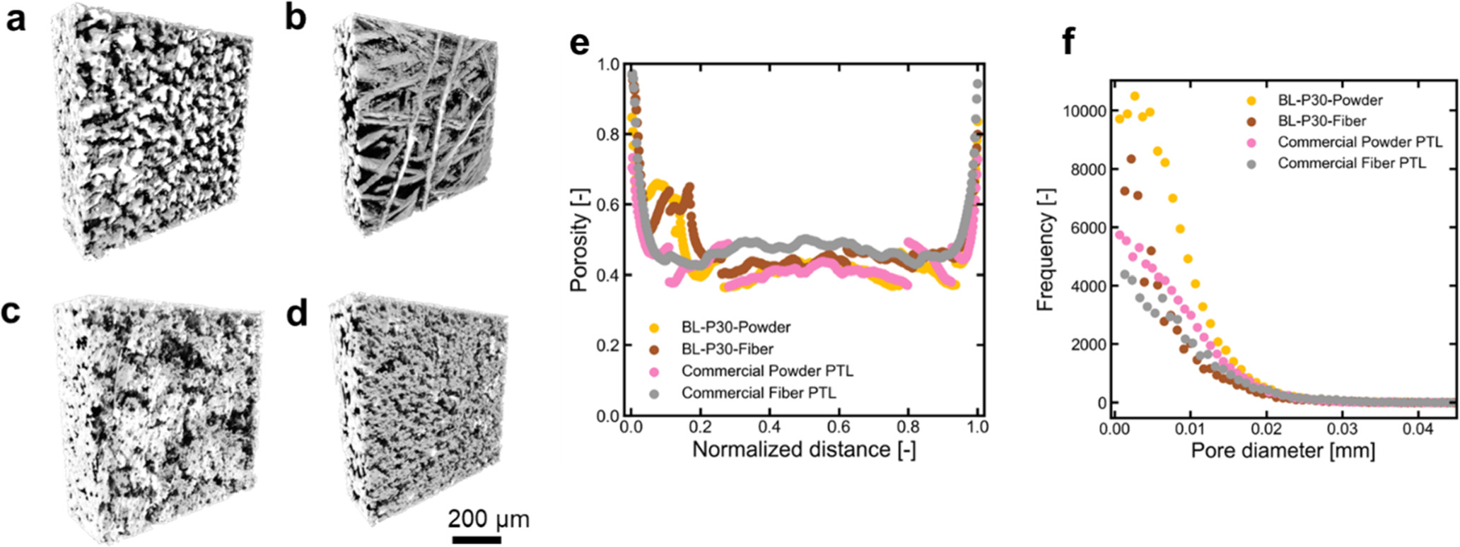 Pioneering Microporous Layers for Proton-Exchange-Membrane Water Electrolyzers via Tape Casting ...