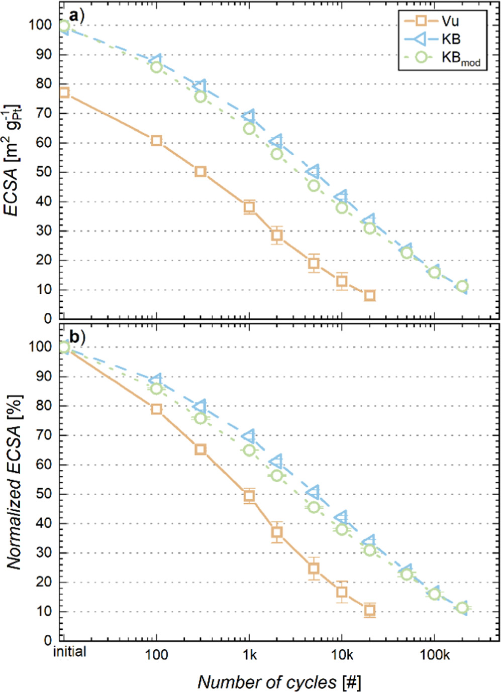 Trading Off Initial PEM Fuel Cell Performance versus Voltage Cycling ...