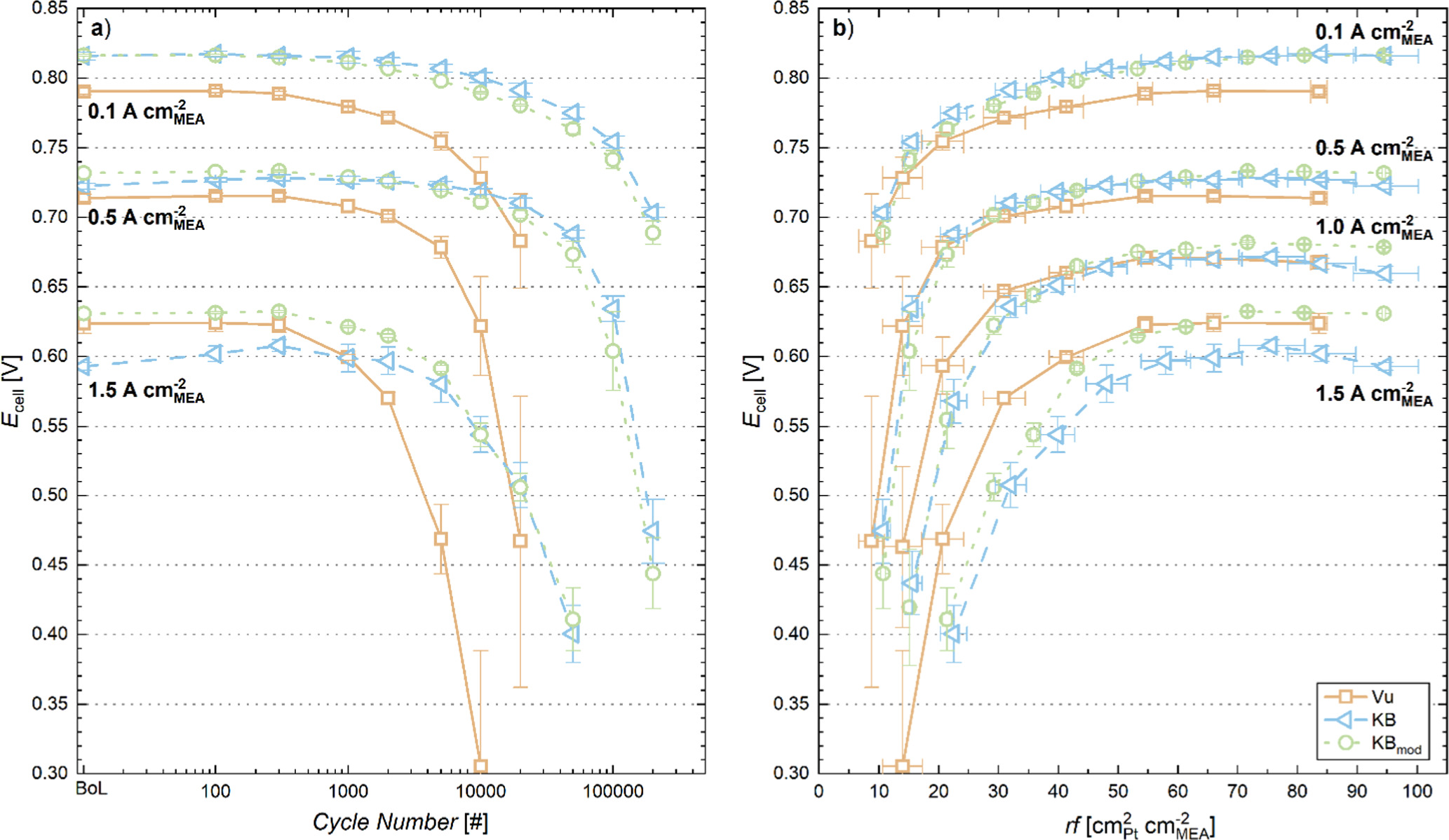 Trading Off Initial PEM Fuel Cell Performance versus Voltage Cycling ...