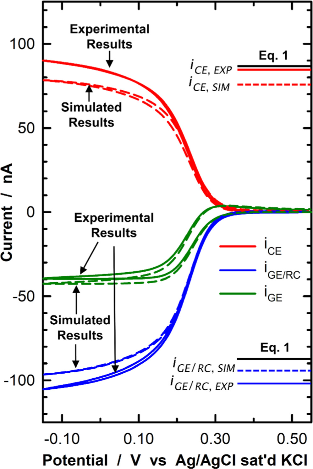 In Situ and 2D and 3D in Silico Redox Cycling Studies for Design ...