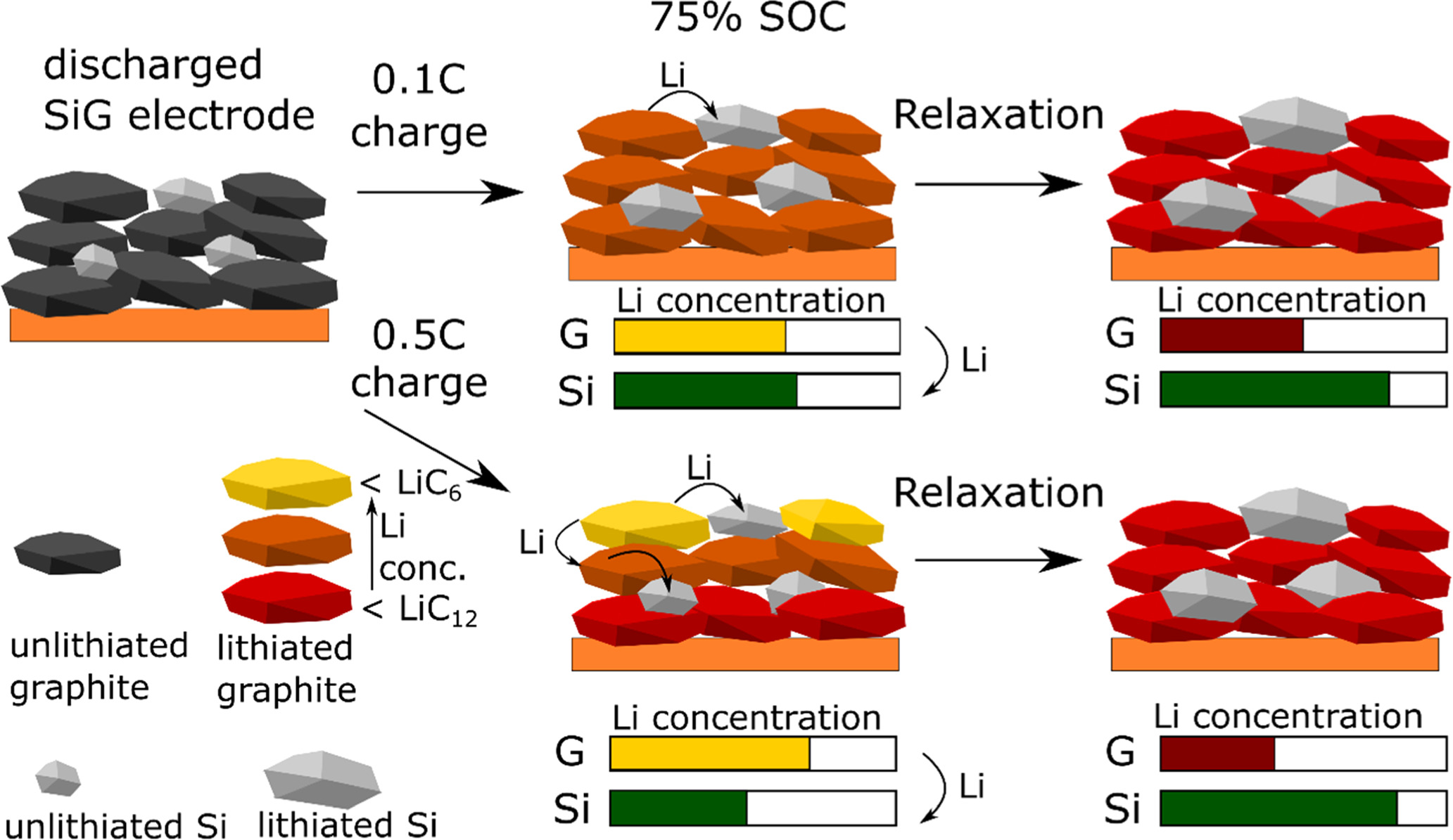 Lithium Redistribution Mechanism within Silicon-Graphite Electrodes ...