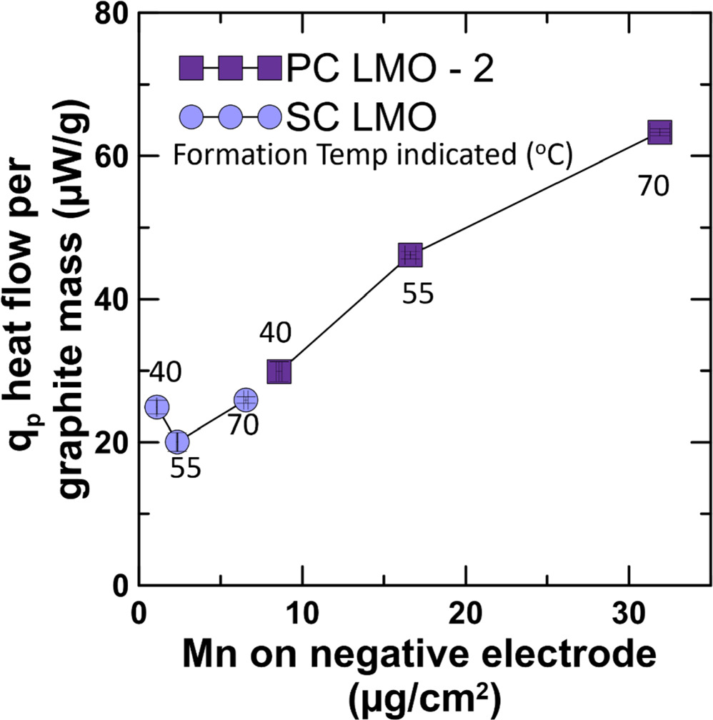 LiMn2O4/Graphite Cell Degradation Mechanisms Studying How Mn Deposition ...