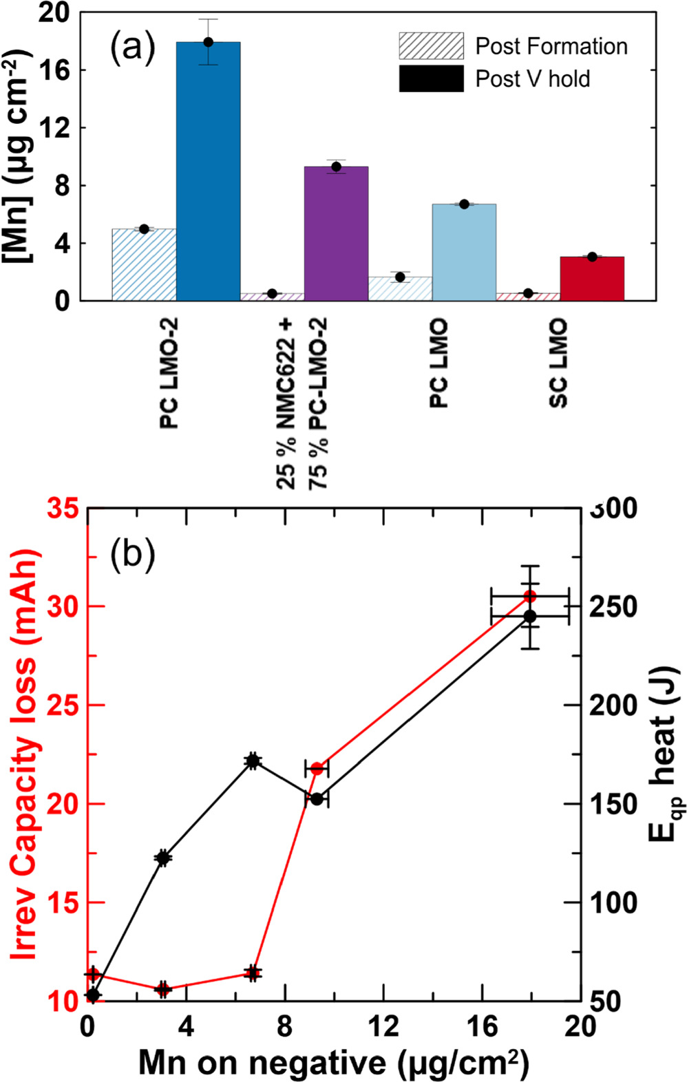 LiMn2O4/Graphite Cell Degradation Mechanisms Studying How Mn Deposition ...