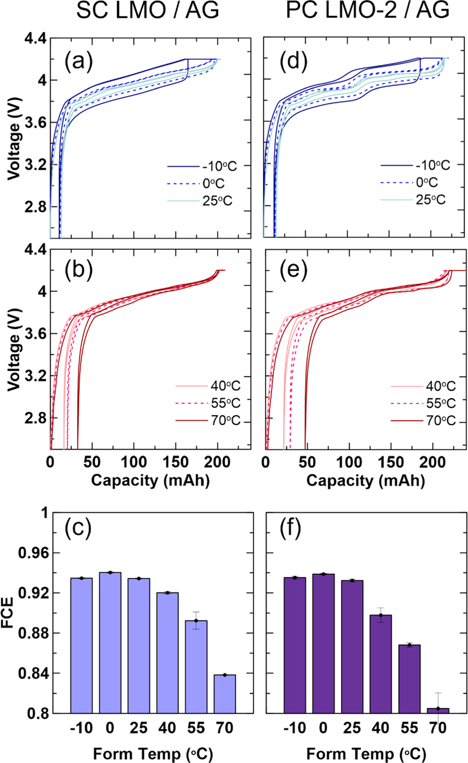 LiMn2O4/Graphite Cell Degradation Mechanisms Studying How Mn Deposition ...